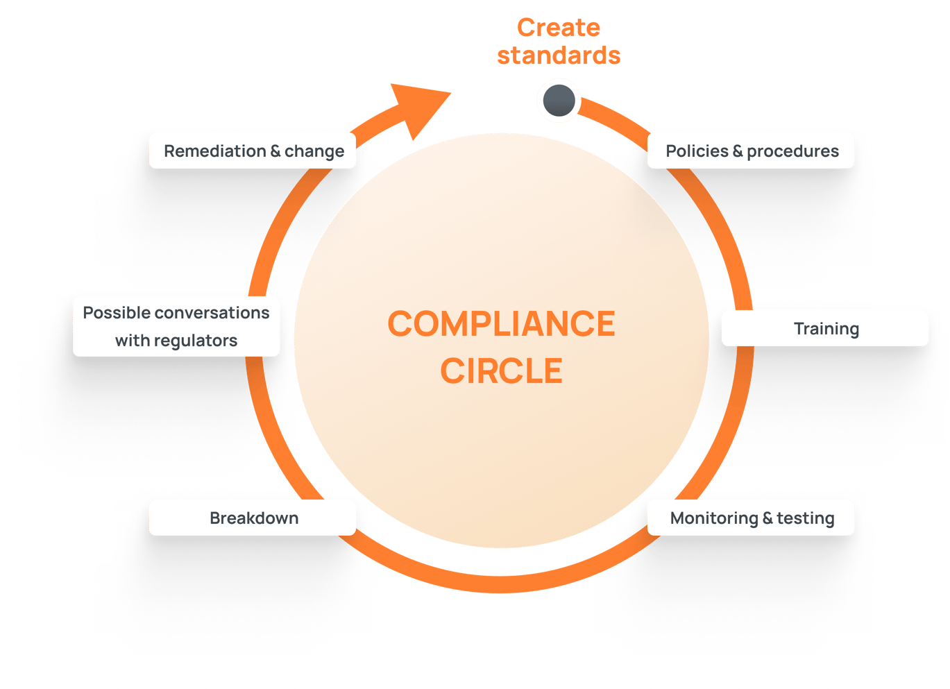 The circle of compliance: a framework for continuous improvement
